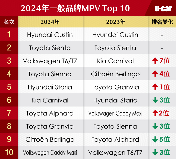 2024年度臺灣汽車市場銷售報告：一般品牌MPV Top 10 - U-CAR特輯