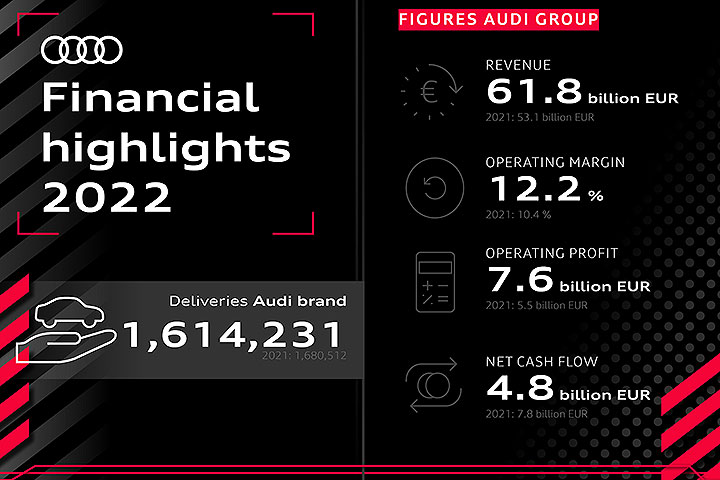 Audi AG總部公布2022全球財務報告逆勢成長，執行長揭示2023品牌發展重點 | U-CAR新聞
